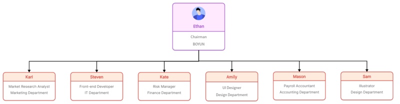 Hospital Organizational Chart: How to Create and Use